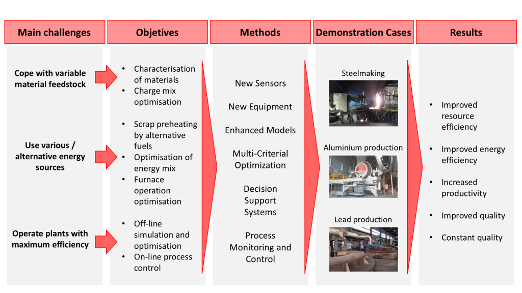 Approval of the Revamp Project, with participation of Sidenor - Sidenor